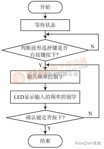 模拟技术中的基于SOPC的DDS信号发生器设计 - 将睿