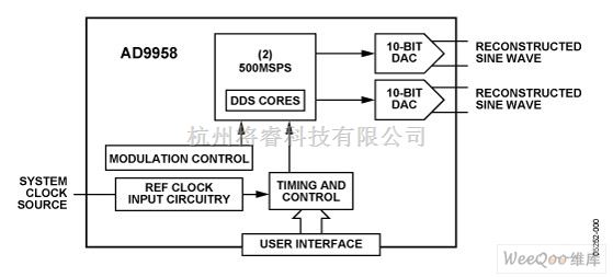 模拟技术中的AD9958的结构、功能、工作原理及应用 - 将睿