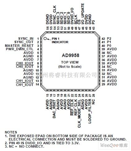 模拟技术中的AD9958的结构、功能、工作原理及应用 - 将睿