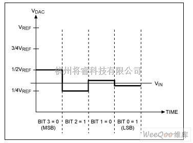 模拟技术中的理解逐次逼近寄存器型ADC：与其它类型ADC的架构对比 - 将睿