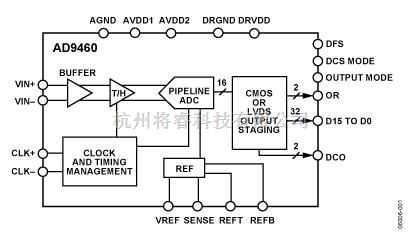 模拟技术中的ADI最新推出具有16 bit的性能的ADC—AD946 - 将睿