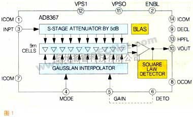 模拟技术中的基于AD8367的压控增益放大系统设计 - 将睿
