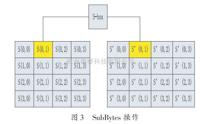 专用芯片技术中的基于GPU实现的AES加密（二） - 将睿