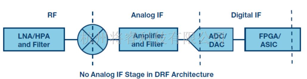 RFID技术中的谈一谈IF/RF转换器中集成的典型DDC和DUC - 将睿