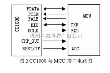 RFID技术中的基于CC1000的射频光传输模块FSK通信设计 - 将睿