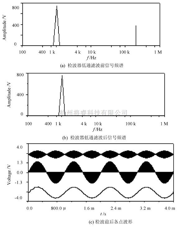 RFID技术中的Multisim11在高频电子线路教学中的应用 - 将睿