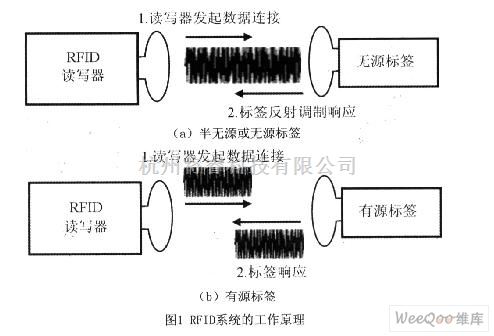 RFID技术中的基于RFID的近距离无线控制系统 - 将睿