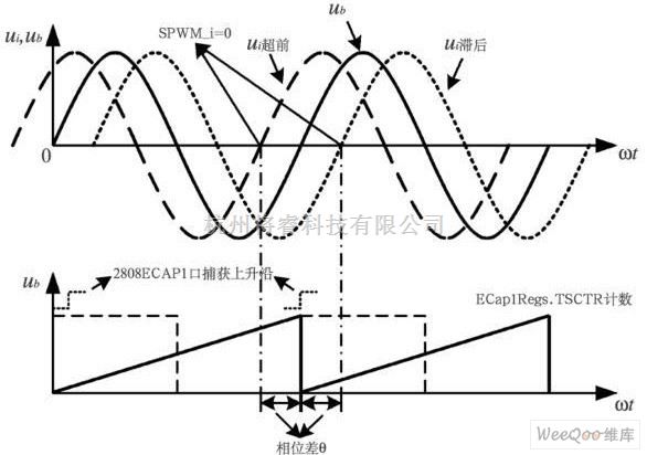 电源技术中的基于TMS320F2808的高精度UPS电源锁相技术 - 将睿