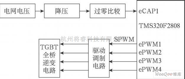 电源技术中的基于TMS320F2808的高精度UPS电源锁相技术 - 将睿