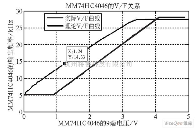 电源技术中的MM74HC4046在感应加热电源中用法的改进 - 将睿