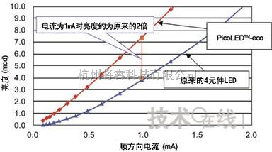 电源技术中的在1mA电流下实现2倍亮度 罗姆推出1006片式LED“PicoLED”新系列 - 将睿