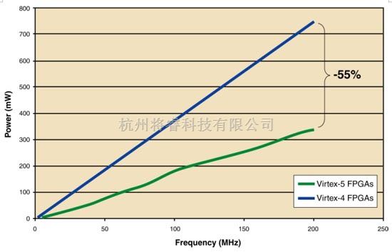 电源技术中的利用Virtex-5 FPGA实现最低功耗解决方案 - 将睿