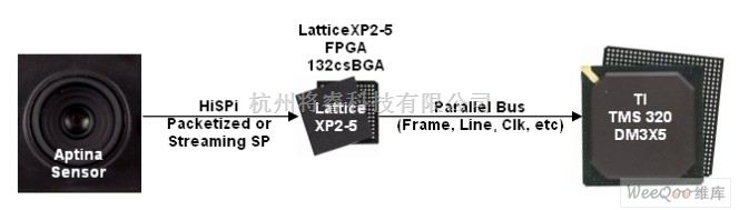 传感技术中的基于FPGA的摄像机传感器接口实现 - 将睿