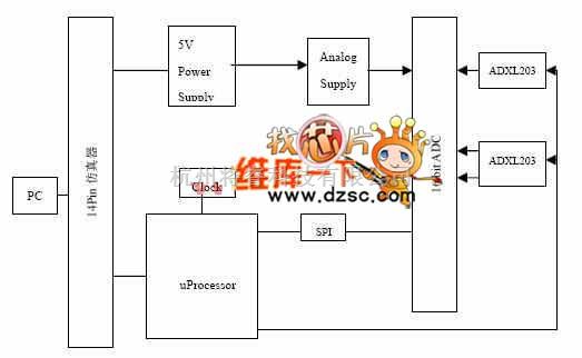 传感技术中的基于TMS320LF2407的加速度度传感器ADXL203的设计与应用 - 将睿