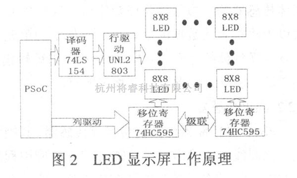 显示/光电技术中的基于PSoC的精简尺寸型LED点阵系统设计方案 - 将睿