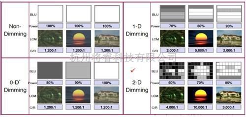 显示/光电技术中的Local Dimming LED TV 背光驱动整体方案 - 将睿