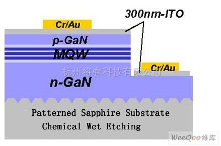 显示/光电技术中的利用湿式蚀刻工艺提高LED光萃取效率之产能与良率的方法 - 将睿