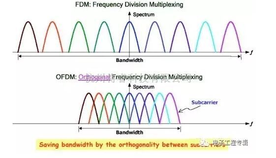 通信与网络中的OFDM的基本原理剖析 - 将睿