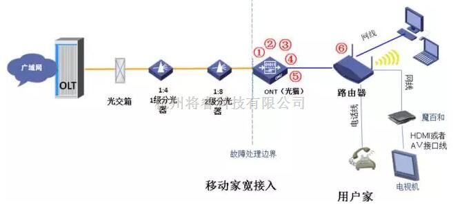 通信与网络中的宽带常见故障处理流程与方法 - 将睿