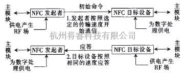 通信与网络中的基于收发一体芯片的NFC模块设计 - 将睿