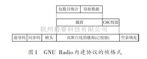 通信与网络中的基于GNU Radio 和USRP 的无线通信系统建模仿真 - 将睿