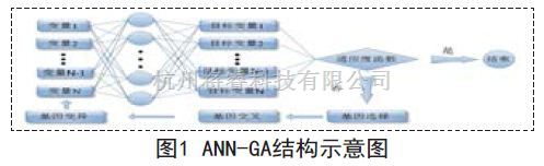 通信与网络中的GA-ANN在数据分析处理中的应用 - 将睿