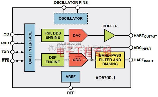 通信与网络中的利用调制解调器IC改进HART通信网络 - 将睿