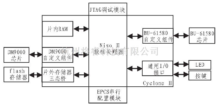 通信与网络中的基于LXI总线的1553B通讯模块设计与开发 - 将睿