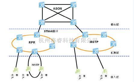 通信与网络中的ASON为下一代承载网又添一笔 - 将睿