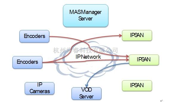 通信与网络中的简述MAS多媒体存储访问架构 - 将睿