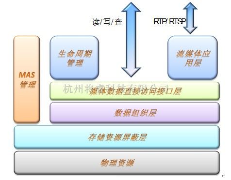 通信与网络中的简述MAS多媒体存储访问架构 - 将睿