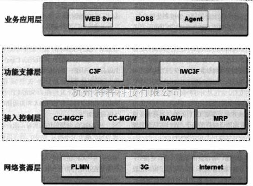 通信与网络中的浅谈NGCC平台介绍及业务趋势 - 将睿