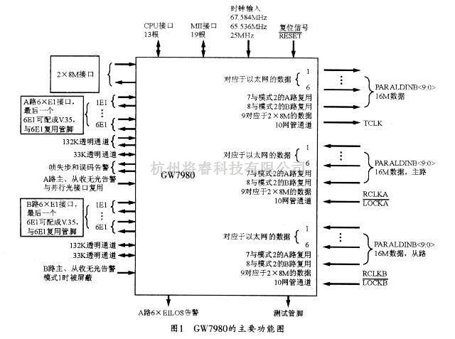 通信与网络中的基于GW7980的多业务光接入平台的设计应用 - 将睿