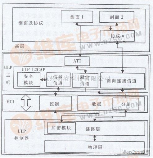 通信与网络中的ULP蓝牙技术的安全设计 - 将睿