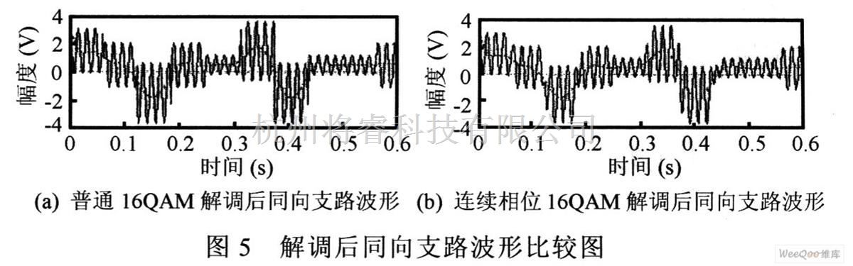 通信与网络中的连续相位QAM调制原理 - 将睿
