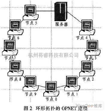 通信与网络中的基于OPNET的局域网拓扑建模仿真 - 将睿