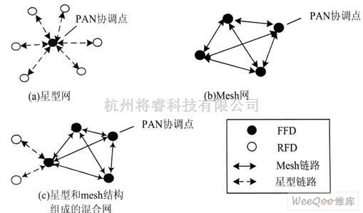 通信与网络中的基于ZigBee的技术的特点及应用 - 将睿