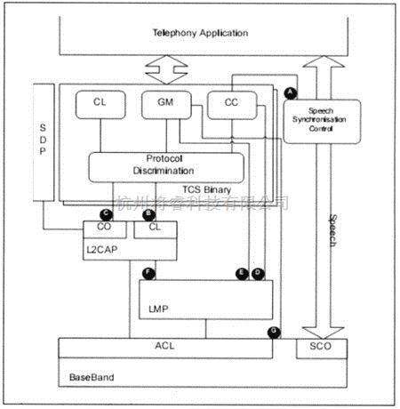 通信与网络中的蓝牙CTP在FMC接入网中的应用 - 将睿