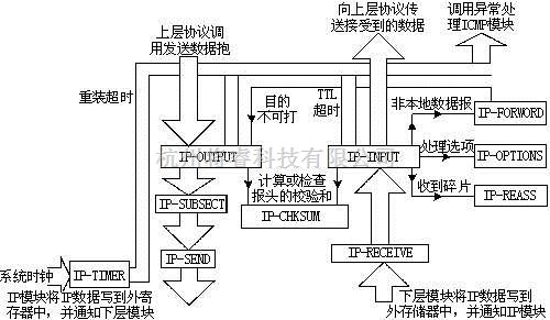 通信与网络中的嵌入式系统中IP协议用ASIC器件电路设计 - 将睿