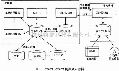 通信与网络中的基于LBS的嵌入式GIS研究 - 将睿