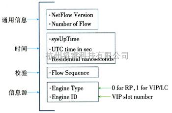 通信与网络中的互联网业务流量监测技术的应用和设计 - 将睿
