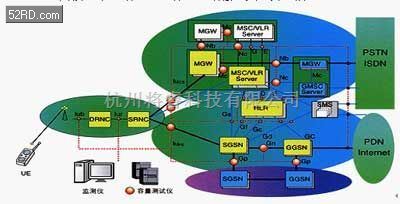 通信与网络中的TD-SCDMA 3G网络测试保障解决方案 - 将睿
