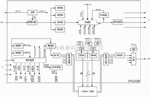 通信与网络中的基于FPGA的HDLC转E1传输控制器的实现 - 将睿