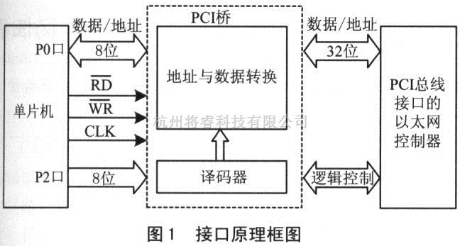 通信与网络中的8位单片机与以太网控制器RTL8029接口的VHDL设计 - 将睿