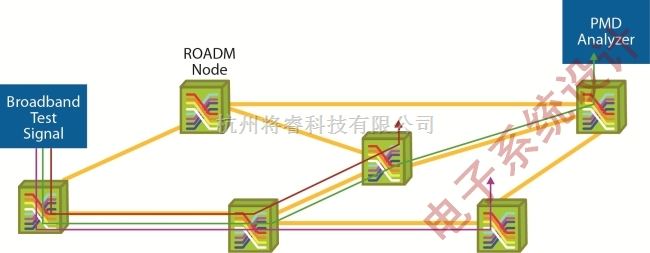 电子测量中的使用I-PMD进行无扰在线PMD测量 - 将睿