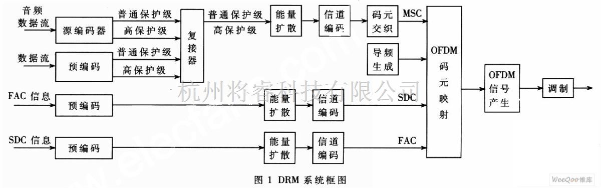 电子测量中的DRM测试接收机的设计方案 - 将睿
