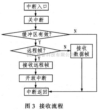 电子测量中的SJA1000型CAN控制器在深海测控中的应用 - 将睿