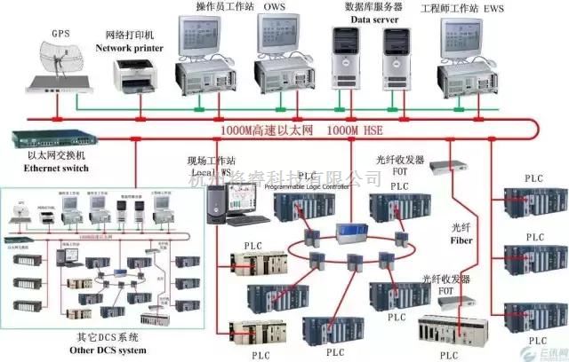 工业电子中的简述PLC, ESD,SIS,DCS区别 - 将睿