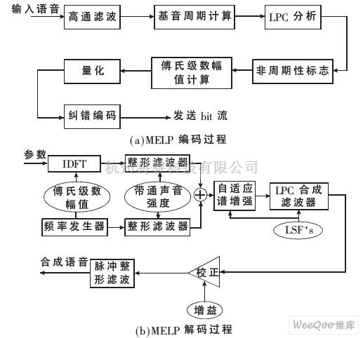工业电子中的低码率语音编码MELP的SOPC实现 - 将睿