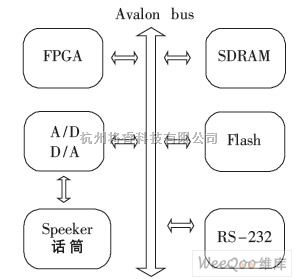 工业电子中的低码率语音编码MELP的SOPC实现 - 将睿